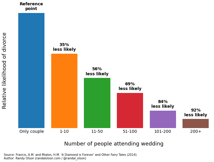 Wedding guest list size matters | Crestline Entertainment